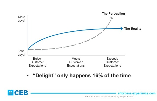 The relationship between customer loyalty and expectation